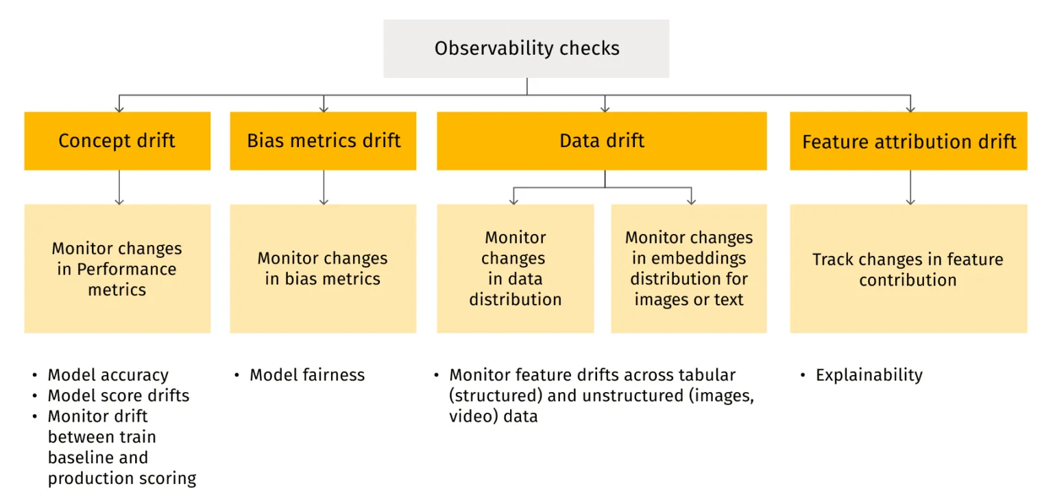 Enhancing MLOPs with ML observability features: A guide