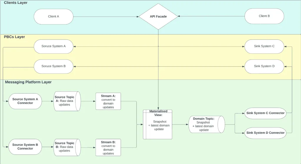 Kafka for Composable Commerce: Unified Integration Approach