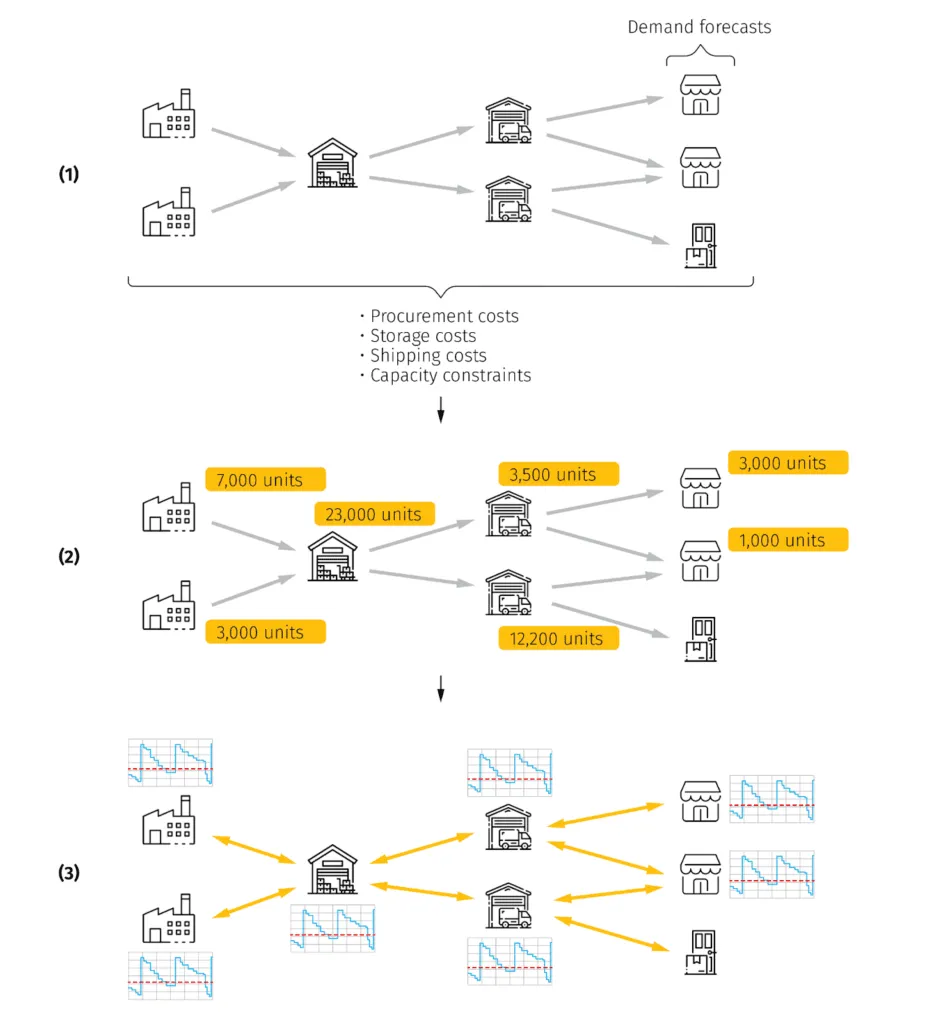 Supply chain control tower benefits