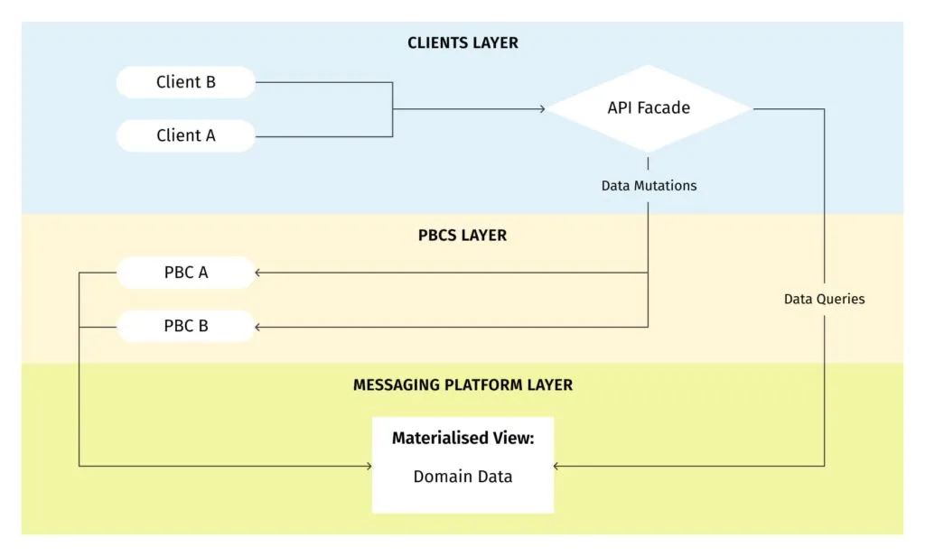 Kafka for Composable Commerce: Unified Integration Approach