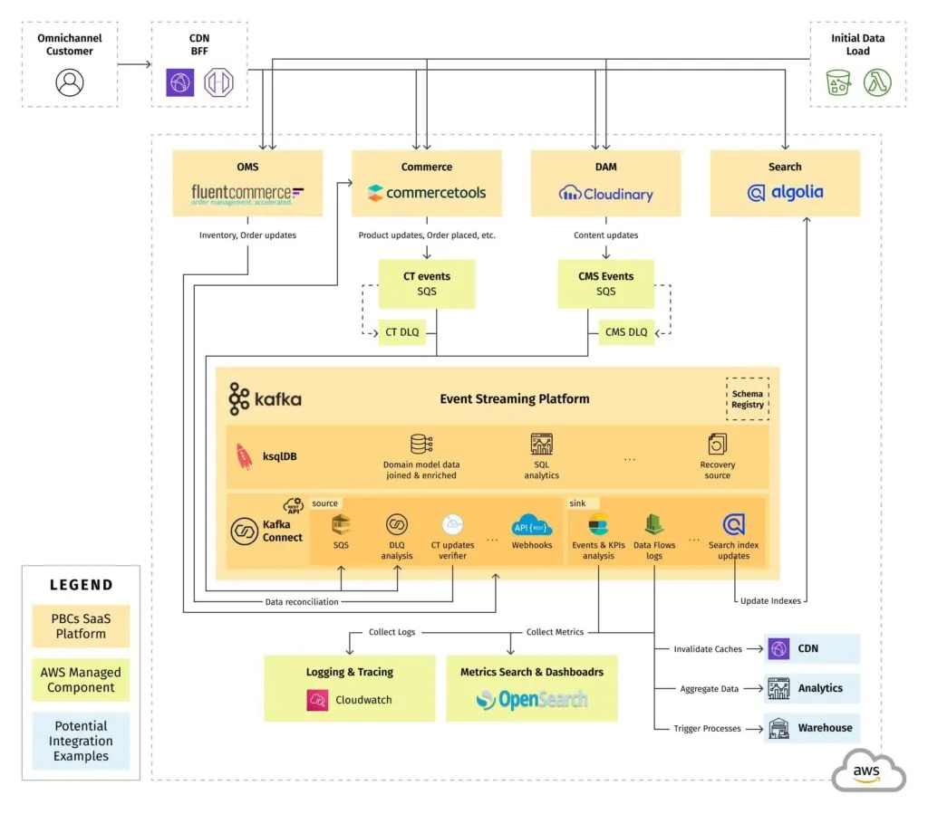 Kafka For Composable Commerce Unified Integration Approach