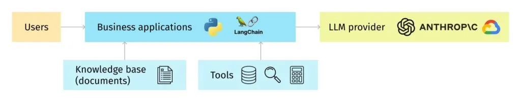 LLMOps platform infrastructure for GenAI solutions