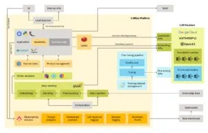 LLMOps platform infrastructure for GenAI solutions