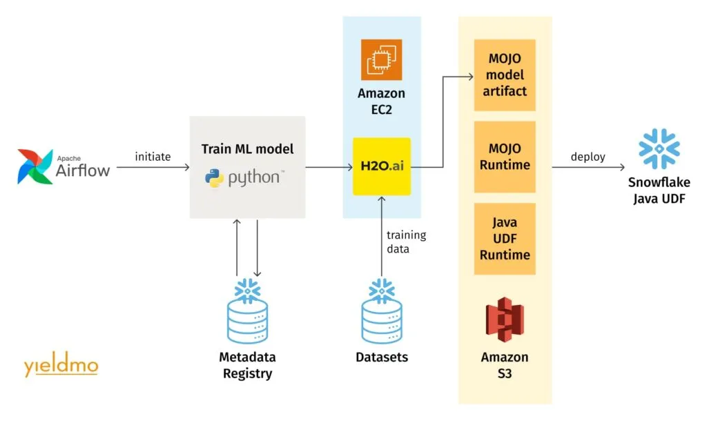 Configuration-driven Machine Learning Platform