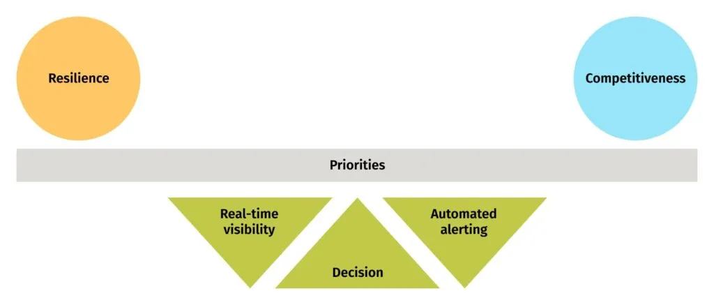 Supply chain redesign for resilience