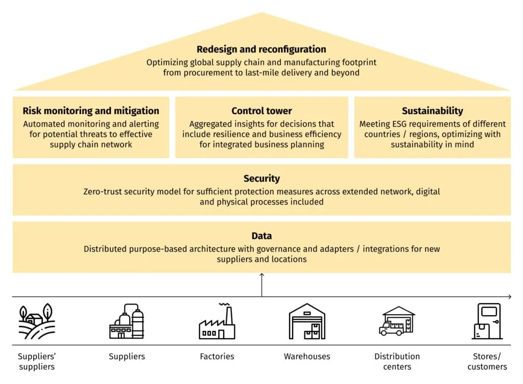 Supply chain redesign for resilience