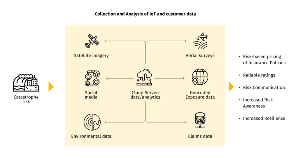 AI-powered risk prevention in the P&C insurance industry