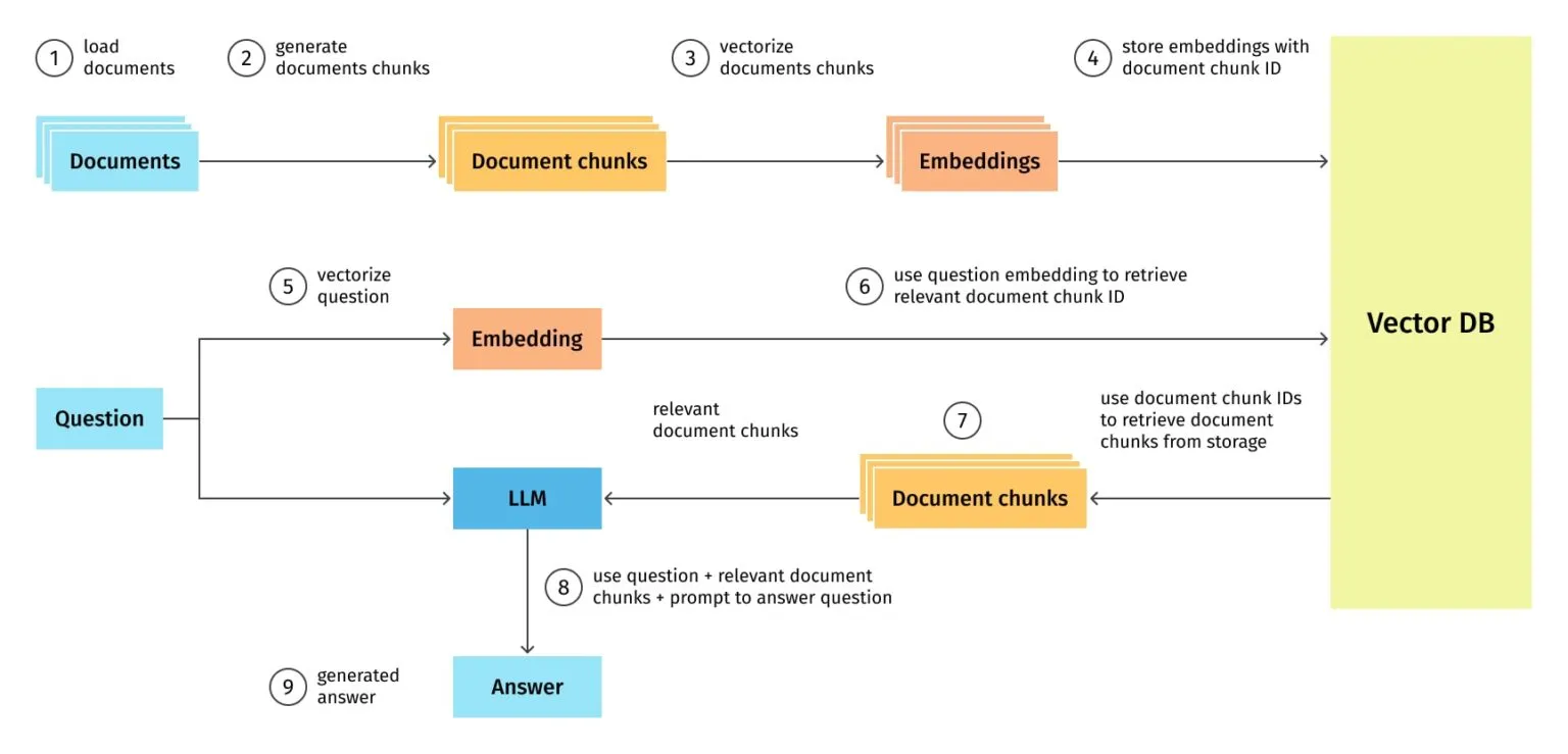 RAG and LLM business process automation: A technical strategy