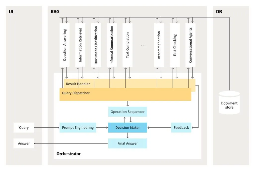 RAG and LLM business process automation: A technical strategy