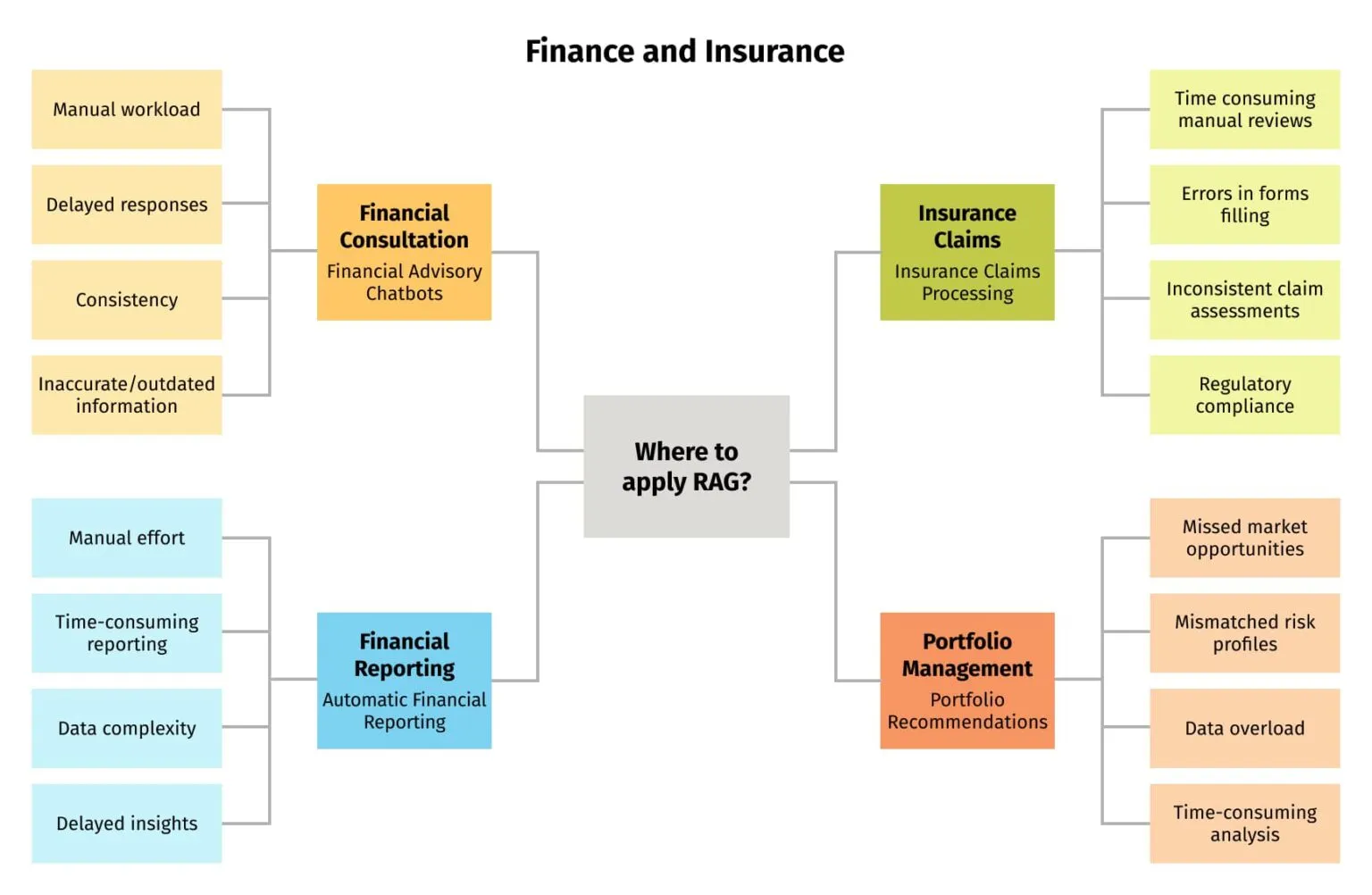 RAG and LLM business process automation: A technical strategy