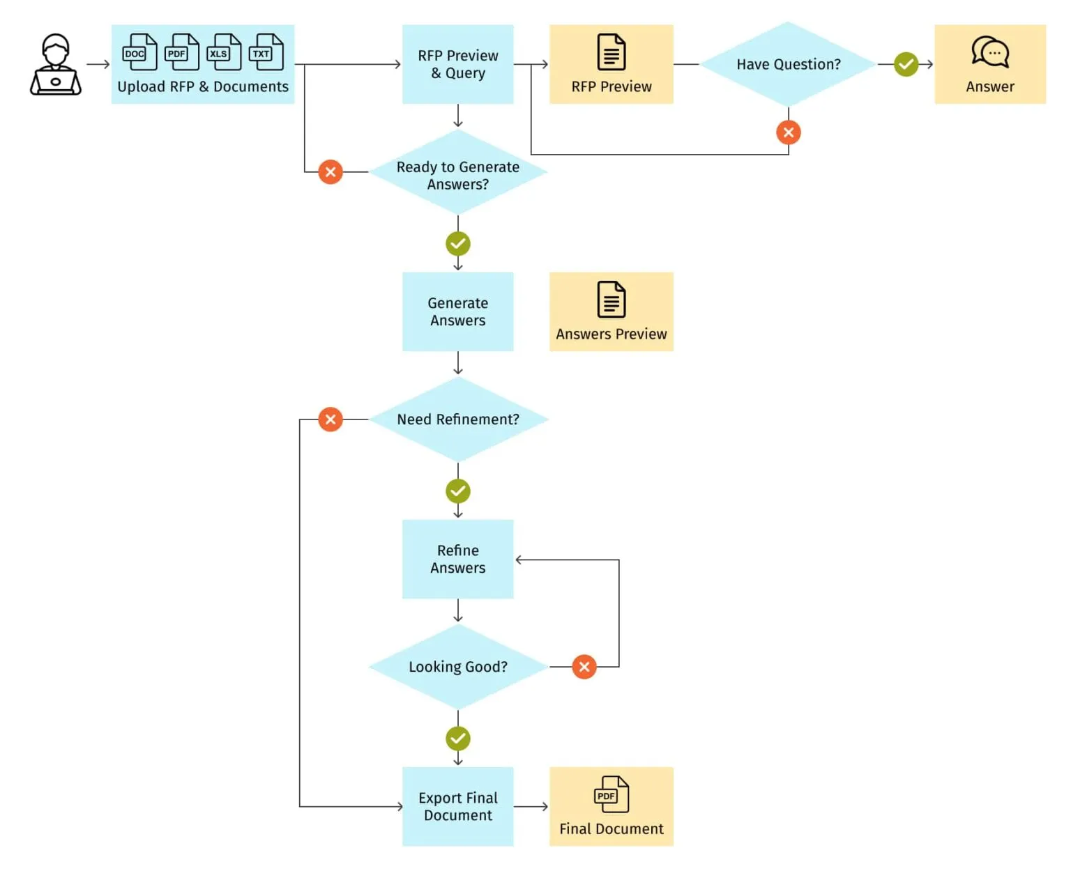 RAG and LLM business process automation: A technical strategy