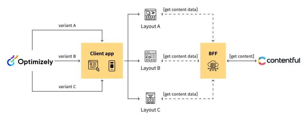 Headless CMS Integration Strategy