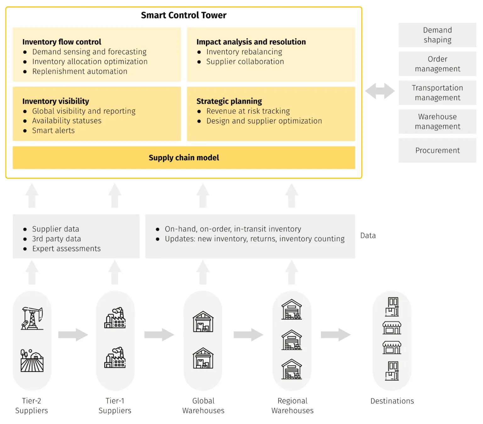 Supply chain control tower benefits