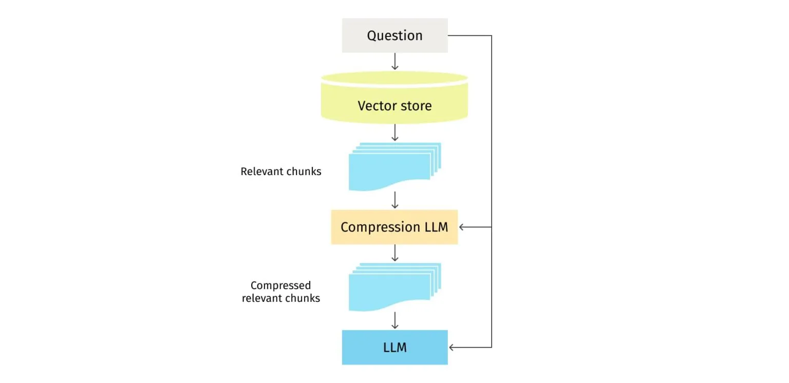 RAG and LLM business process automation: A technical strategy