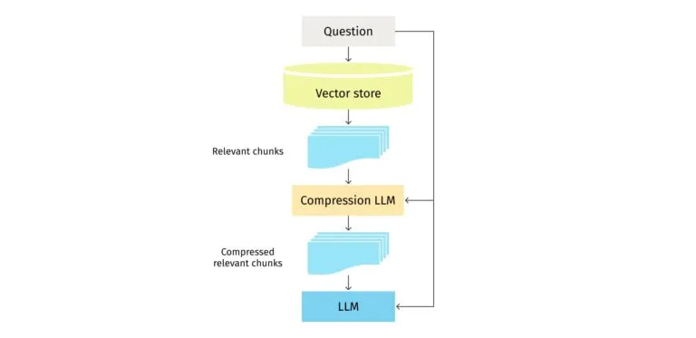RAG and LLM business process automation: A technical strategy
