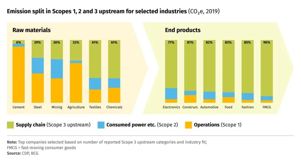 Supply Chain Sustainability for Manufacturers