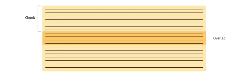 RAG and LLM business process automation: A technical strategy