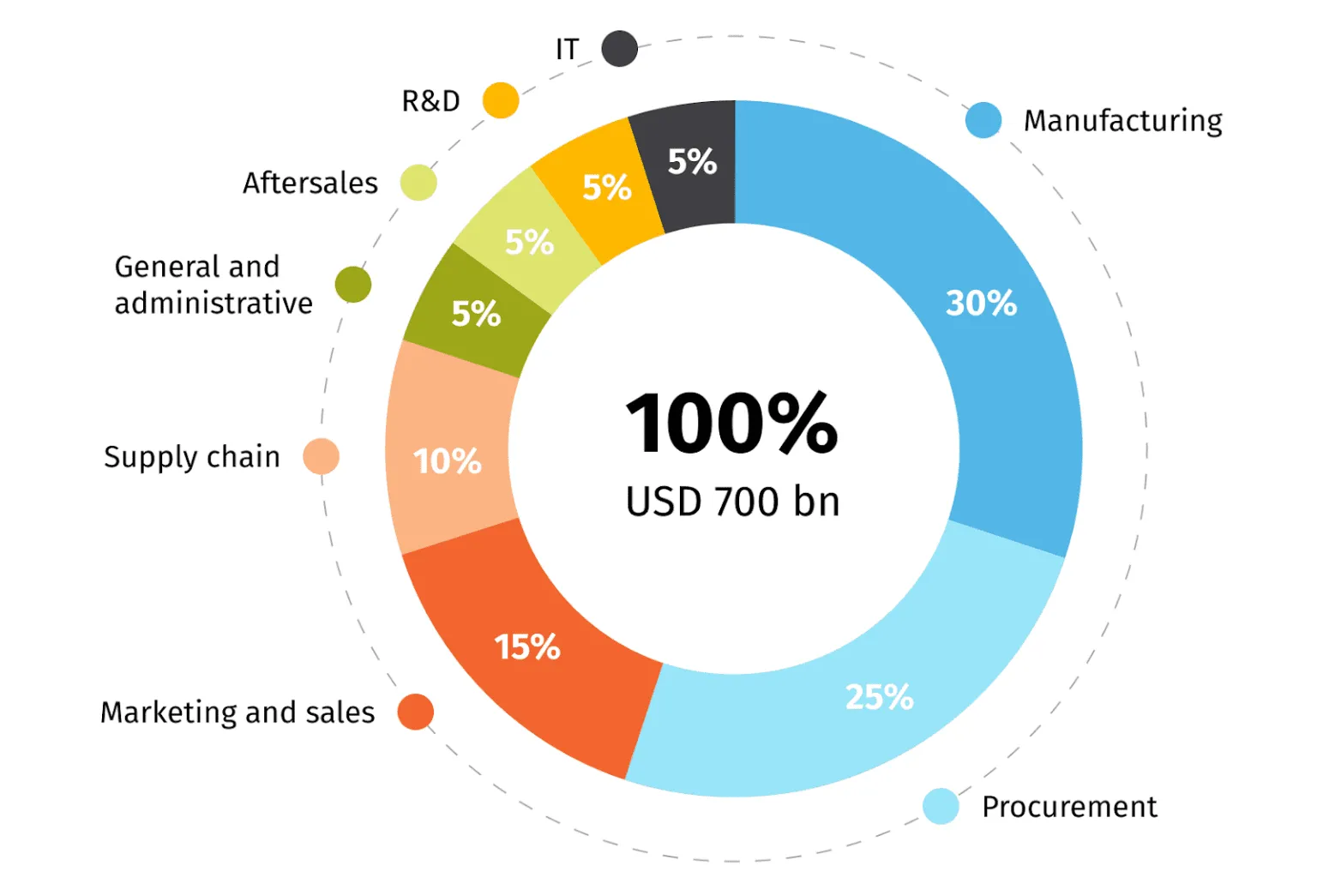 The future of automotive manufacturing and cloud-native analytics