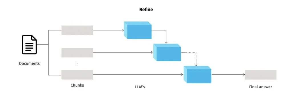 RAG and LLM business process automation: A technical strategy