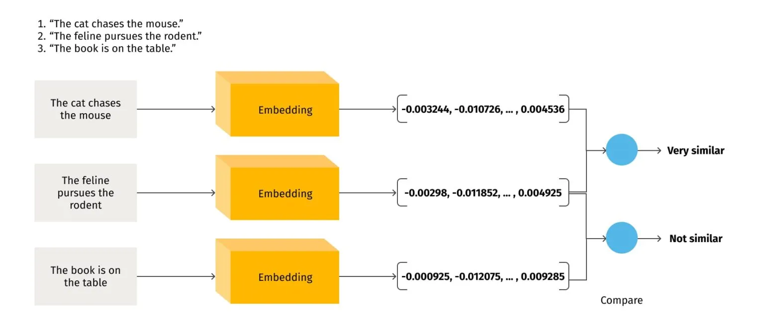 RAG and LLM business process automation: A technical strategy