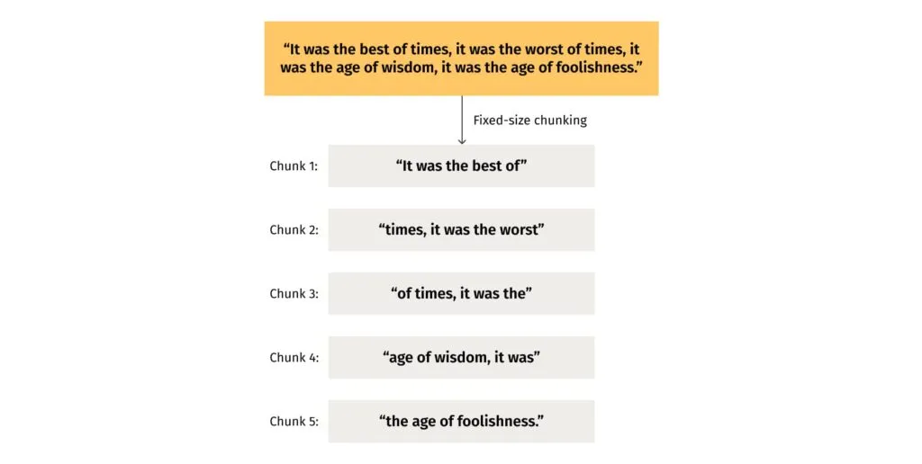 RAG and LLM business process automation: A technical strategy