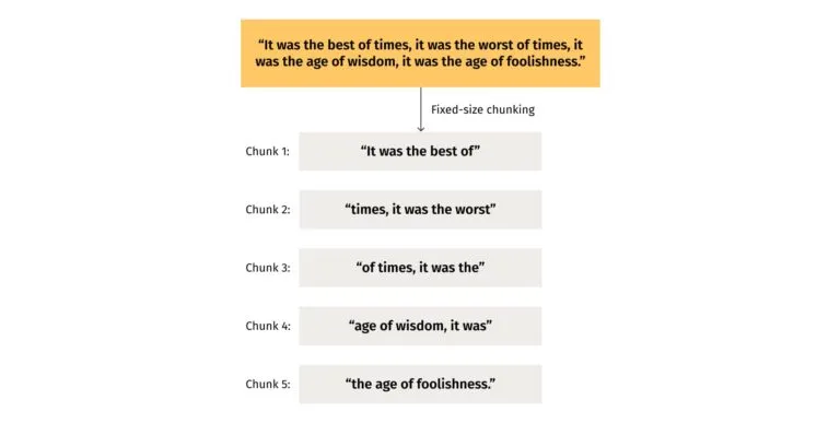 RAG and LLM business process automation: A technical strategy