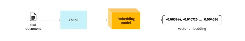 RAG and LLM business process automation: A technical strategy