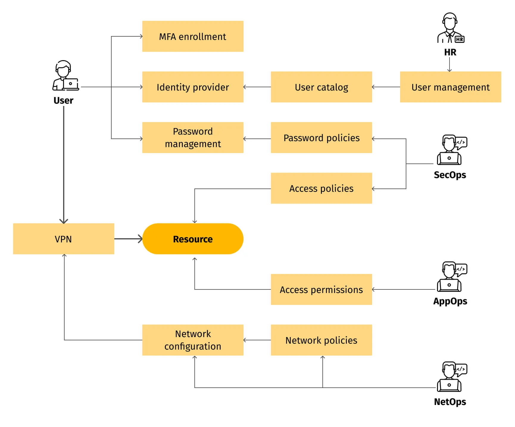 Break glass process in cloud operations