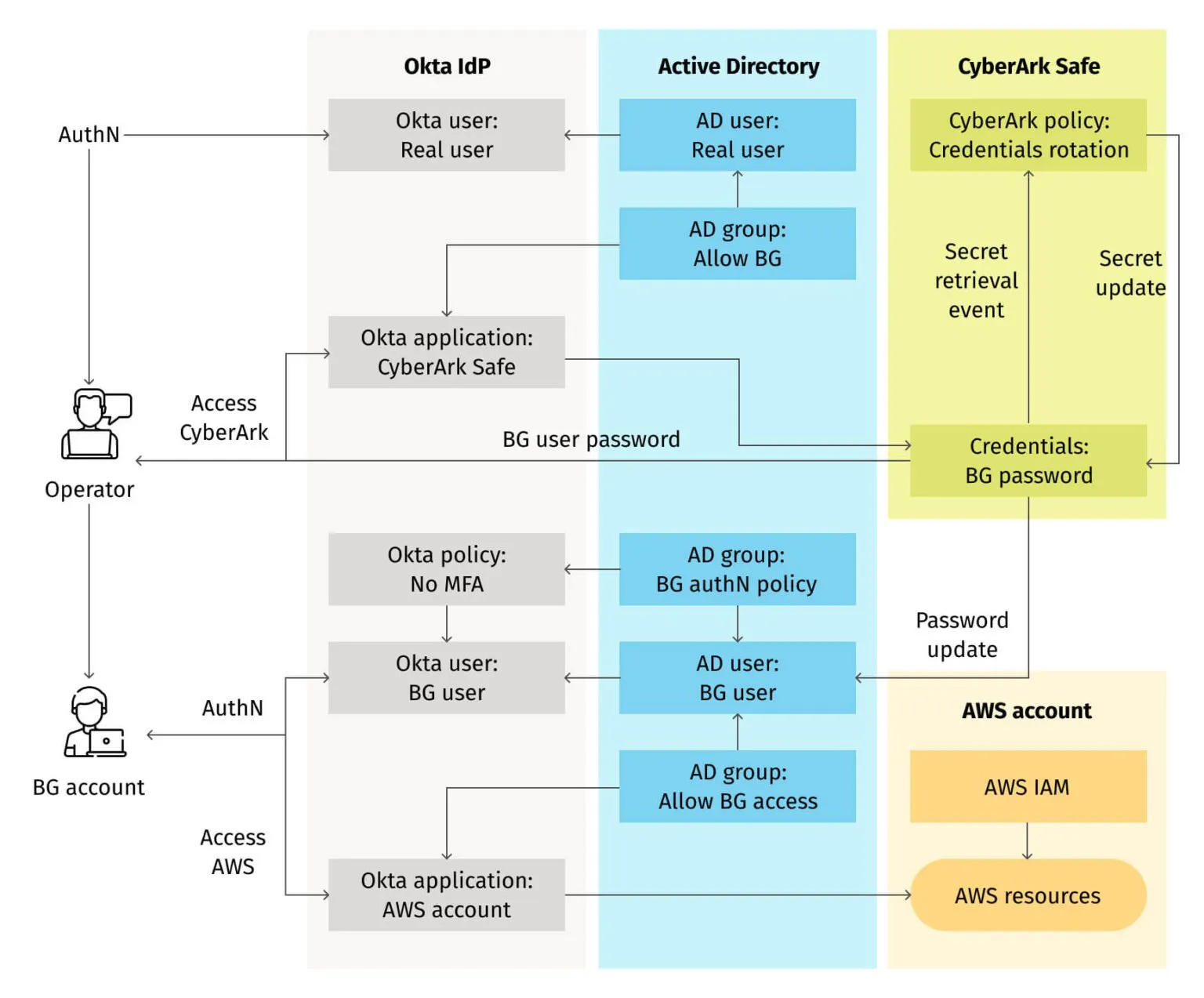 Break glass process in cloud operations