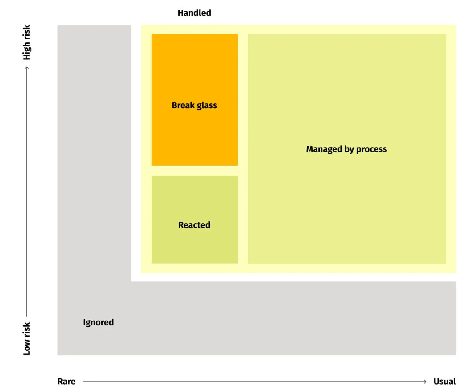 Break glass process in cloud operations