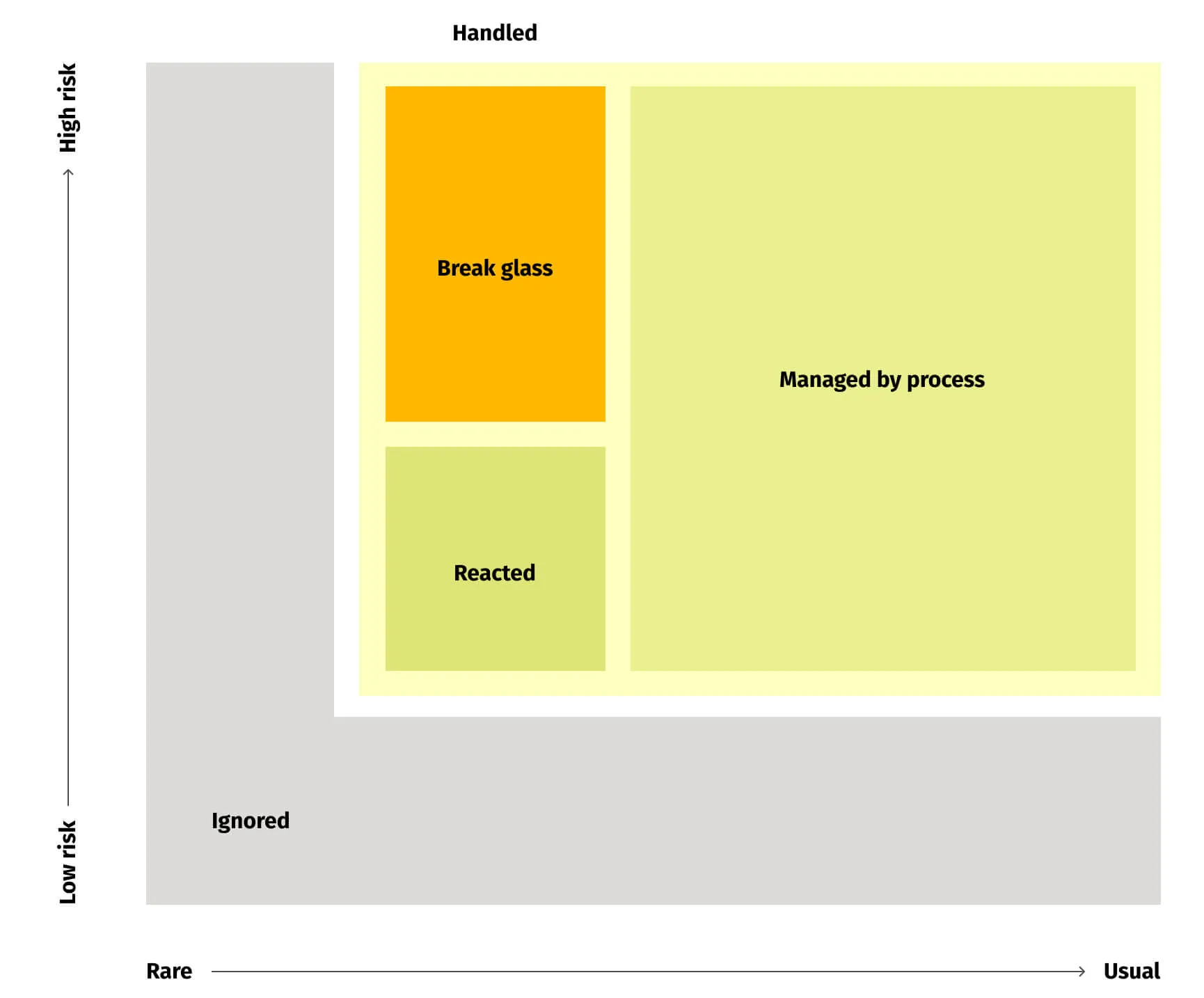 Break glass process in cloud operations