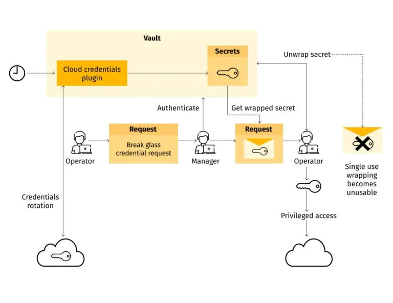 Break glass process in cloud operations