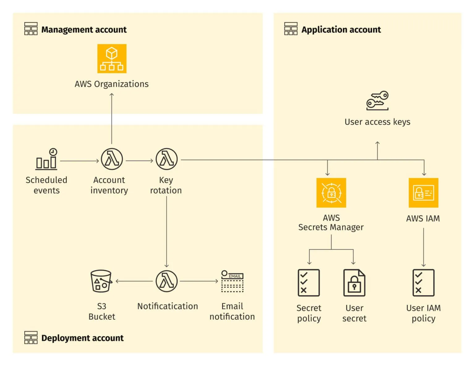 Break glass process in cloud operations
