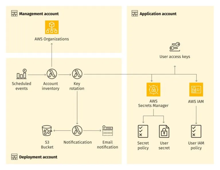 Break glass process in cloud operations