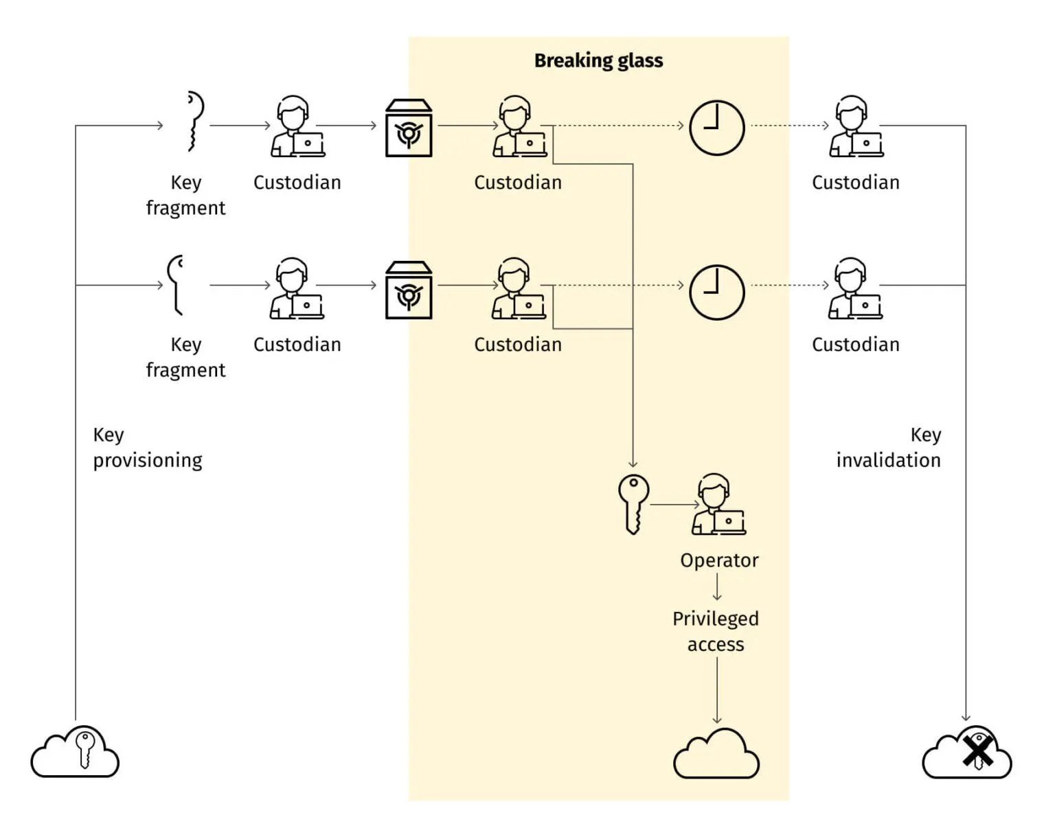 Break glass process in cloud operations
