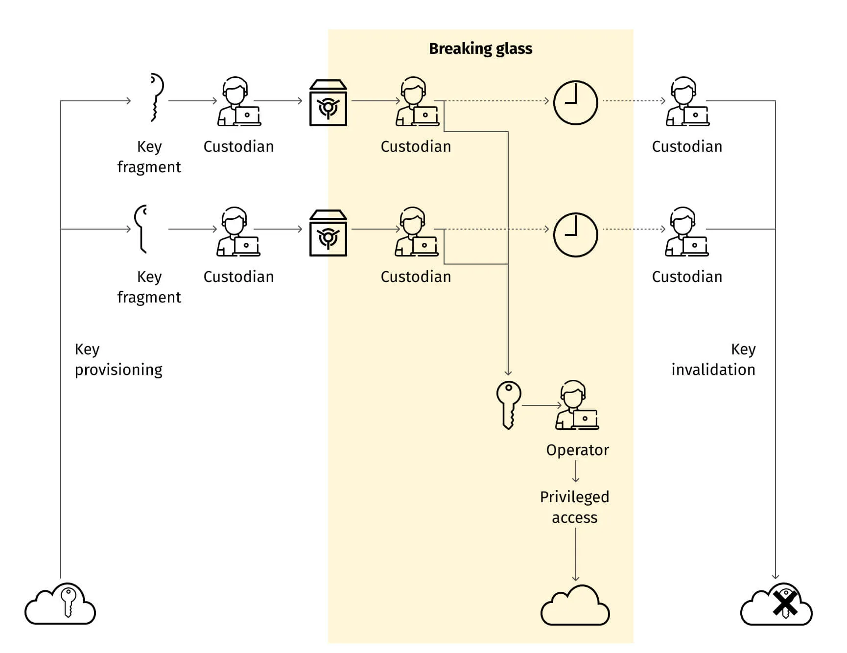 Break glass process in cloud operations