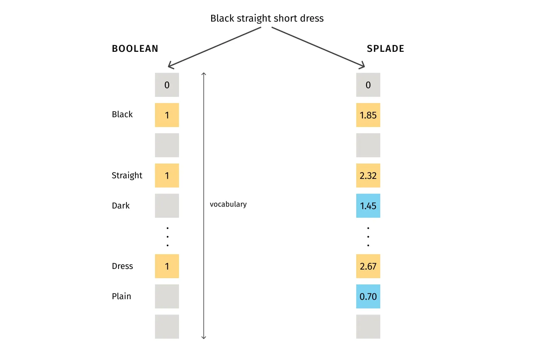 Sparse model for e-commerce search: SPLADE