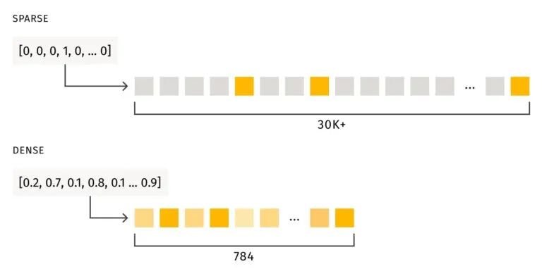 Sparse Model For E Commerce Search Splade
