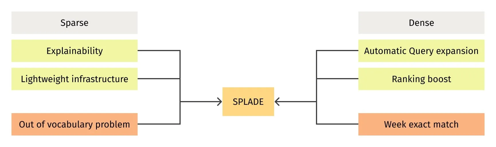 Sparse model for e-commerce search: SPLADE