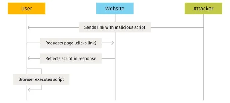 What is cross-site scripting and how to prevent threats