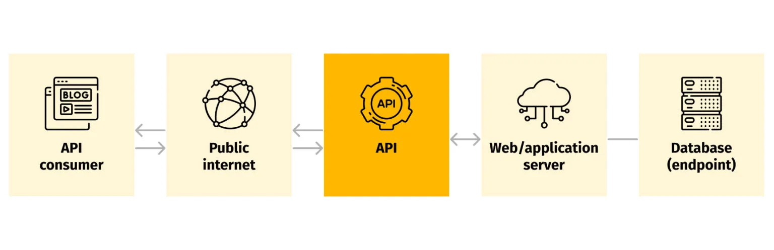 API Attacks: Prevention Strategies and Best Practices