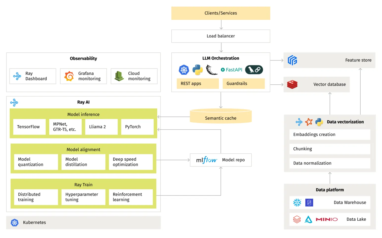 LLMOps Blueprint for Open Source LLMs