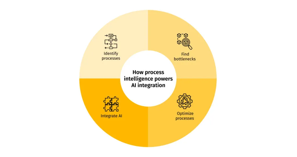 Implementing AI with Process & Human Intelligence | Grid Dynamics