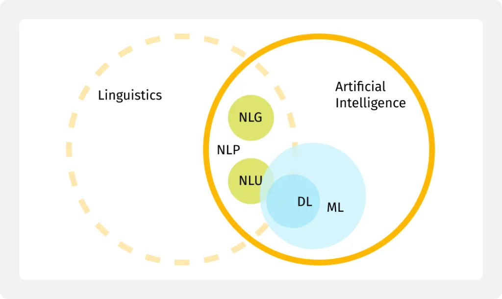 Conversational AI Solutions for Fortune 1000 Innovation