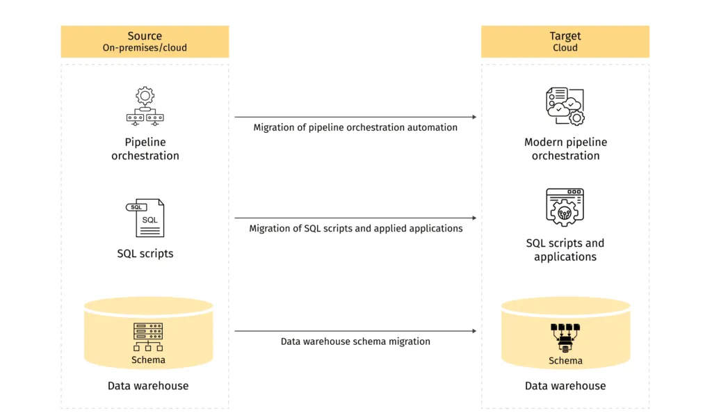 Enterprise Data Migrations Powered by GenAI | Grid Dynamics