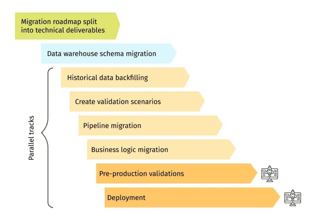 Enterprise Data Migrations Powered by GenAI | Grid Dynamics