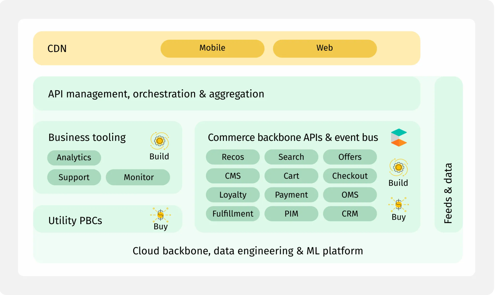Composable commerce starter kit on Azure - Grid Dynamics