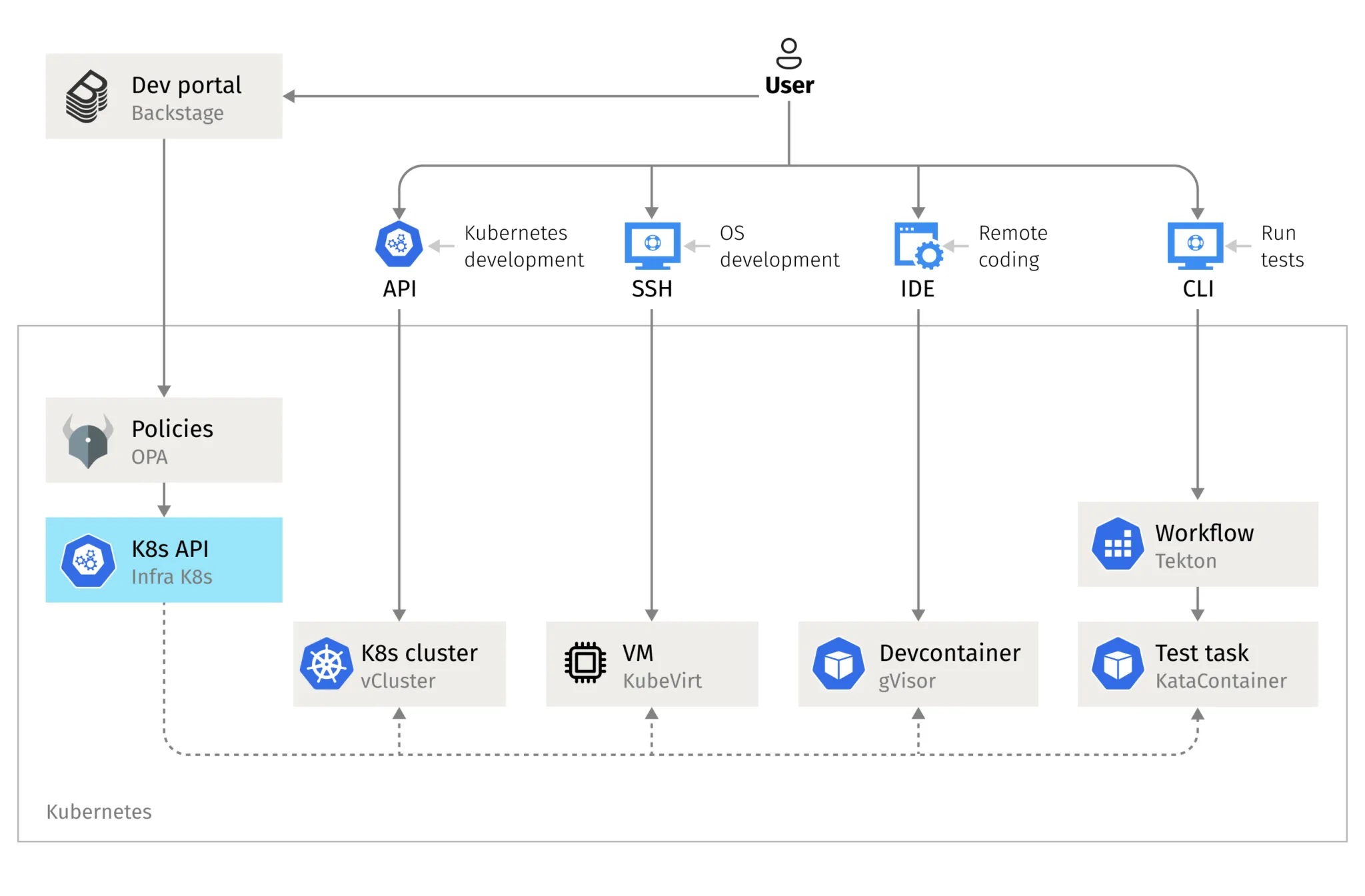 5 Kubernetes use cases for platform engineering
