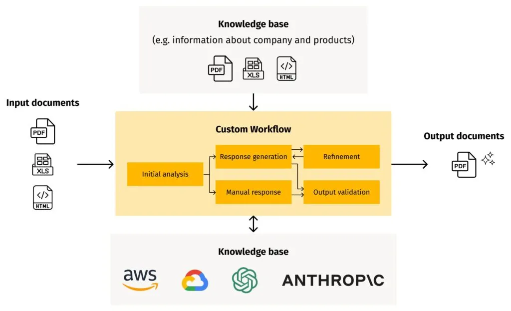 Intelligent Document Processing for Financial Services