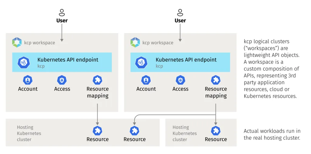 5 Kubernetes use cases for platform engineering